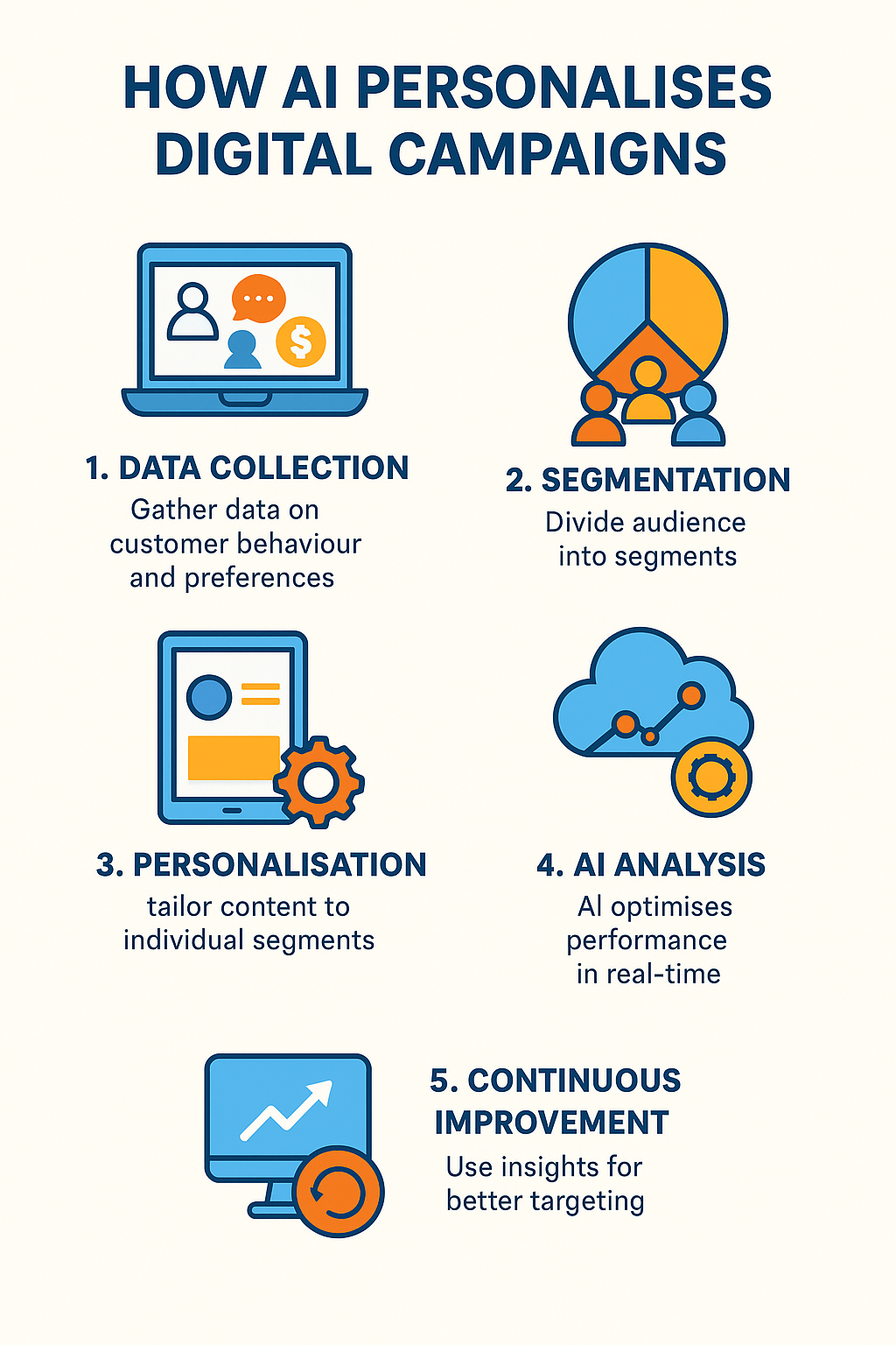 The Role of AI in Personalising Your Digital Campaigns